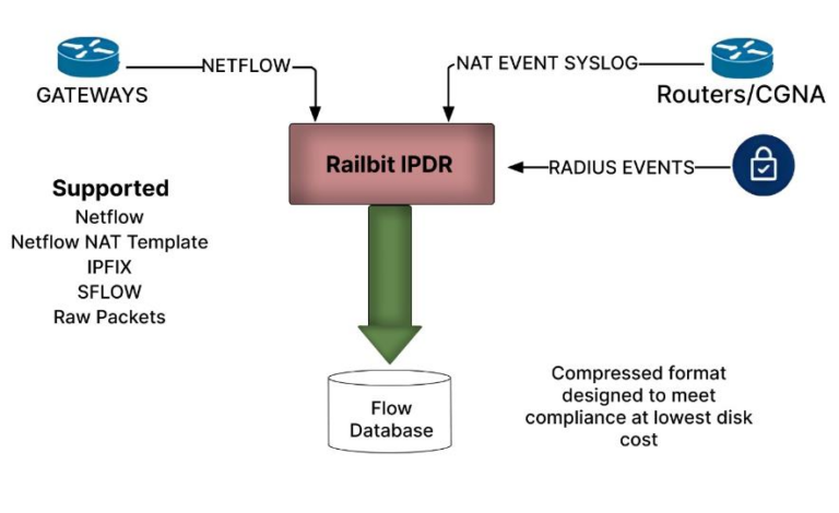Internet Protocol Detail Record